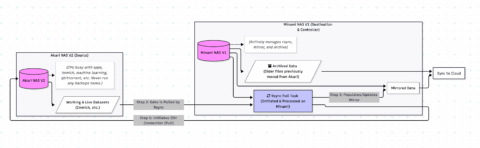 Setting Up Rsync Tasks Via TrueNAS SCALE Web UI - Pangeran Wiguan